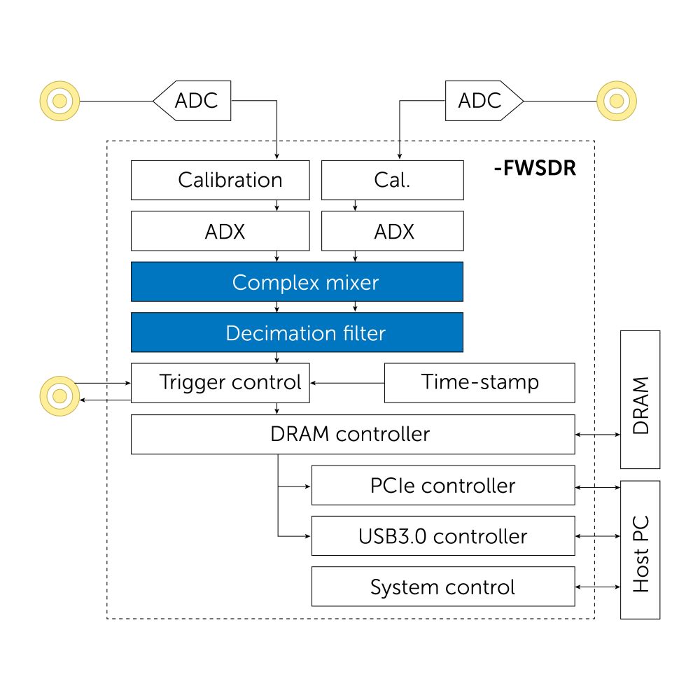 FPGA Firmware for software defined radio - Teledyne SP Devices
